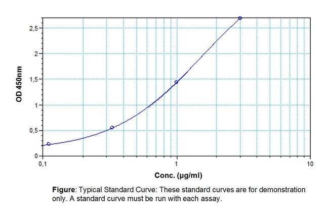 BioVision Inc BioSim Ipilimumab (Human) ELISA Kit | Fisher Scientific