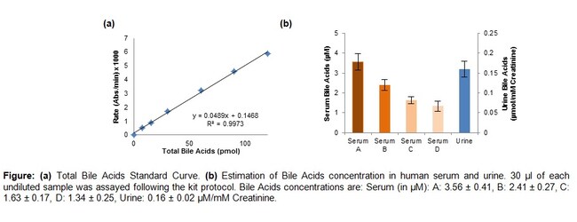 BioVision IncTotal Bile Acids (TBA) Assay Kit (Colorimetric) | Fisher ...
