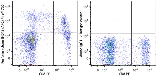 Biolegend APC/Fire 750 anti-human Perforin | Fisher Scientific
