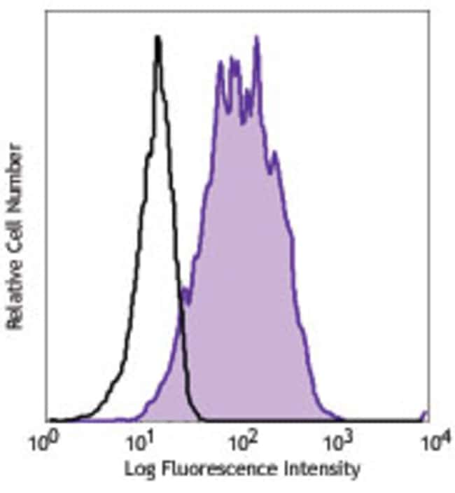 Biolegend APC anti-human CD301 (CLEC10A), Quantity: Each of 1 | Fisher ...