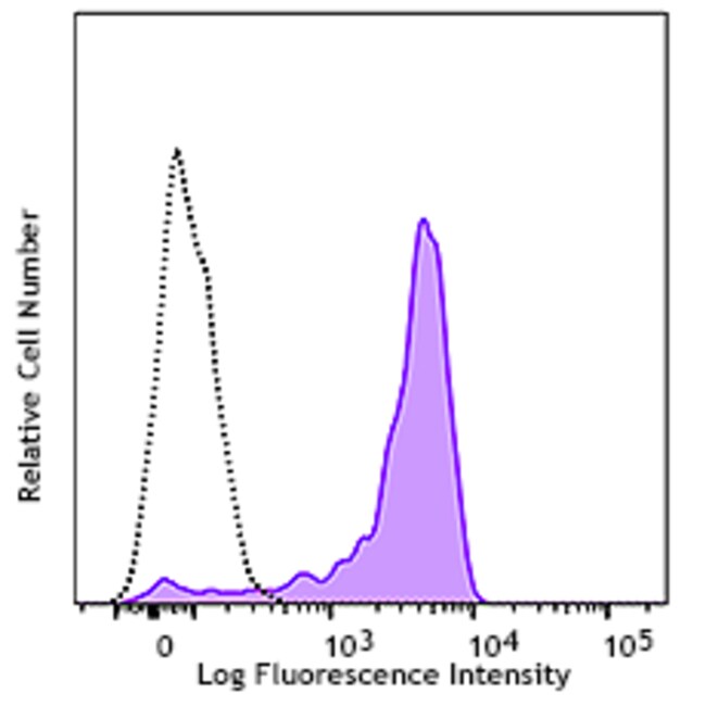 Biolegend APC/Fire 750 anti-human CD192 (CCR2), Quantity: Each of 1 ...