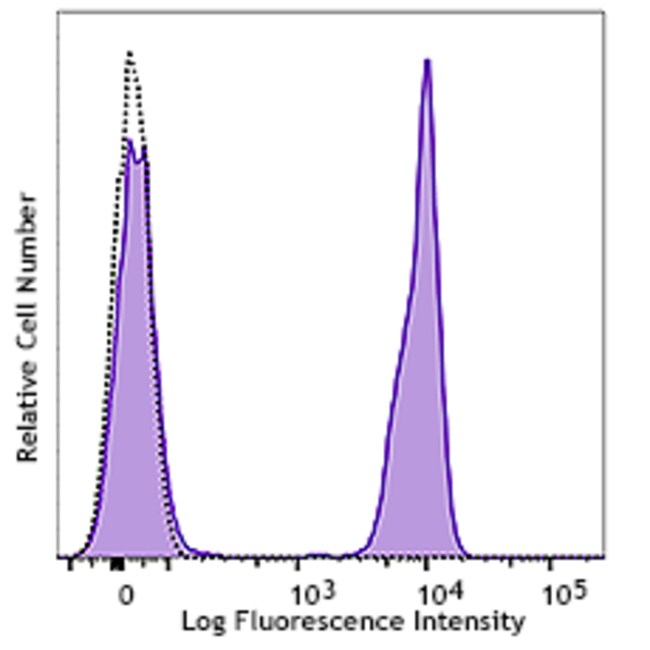 Biolegend Biotin anti-human CD4 | Fisher Scientific