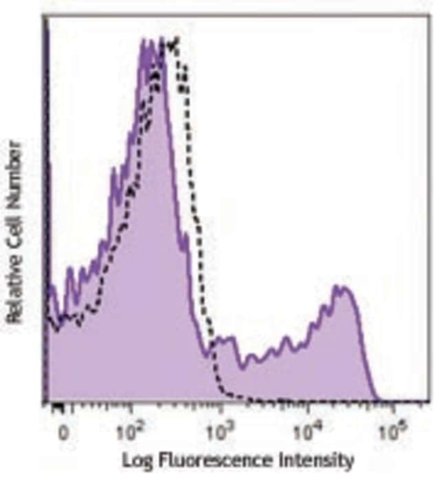 Biolegend PE anti-human CD195 (CCR5) | Fisher Scientific