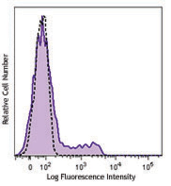 Biolegend Pacific Blue anti-human CD195 (CCR5) | Fisher Scientific