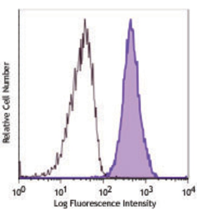 Biolegend APC anti-human CD368 (CLEC4D), Quantity: Each of 1 | Fisher ...