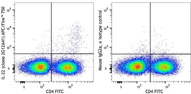 Biolegend APC/Fire 750 anti-human IL-22 | Fisher Scientific