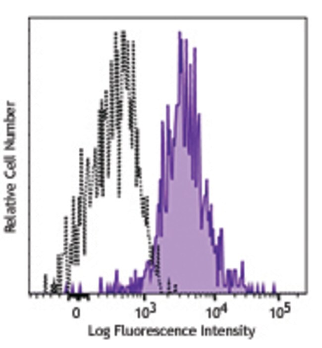 Biolegend APC anti-human CD172a (SIRPα) | Fisher Scientific
