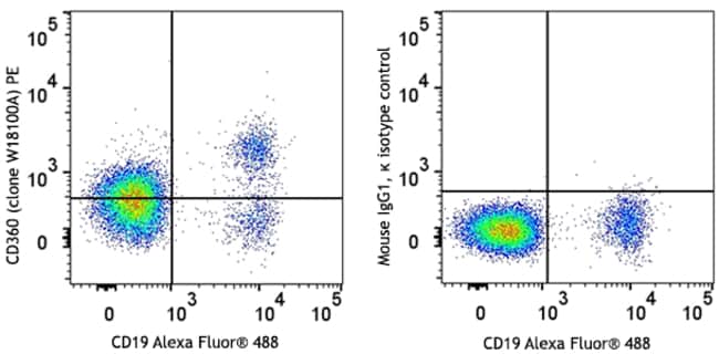 Biolegend PE anti-human CD360 (IL-21R) | Fisher Scientific