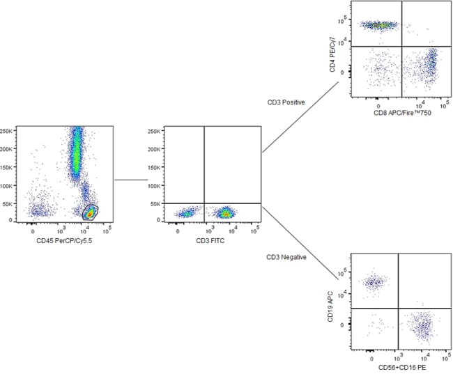 Biolegend Human TBNK 6-Color Cocktail, Quantity: Each of 1 | Fisher ...
