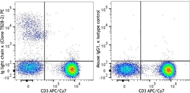Biolegend PE anti-human Ig light chain κ | Fisher Scientific