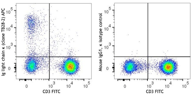 Biolegend APC anti-human Ig light chain κ | Fisher Scientific