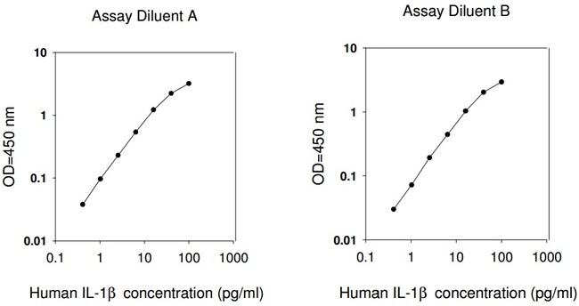 Raybiotech Inc Human IL-1 beta ELISA Kit, 5-Pack, Quantity: Each of 1 ...
