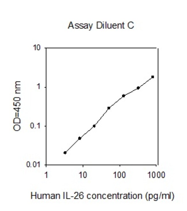 Raybiotech Inc Human IL-26 ELISA Kit, 2-Pack, Quantity: Each of 1 ...