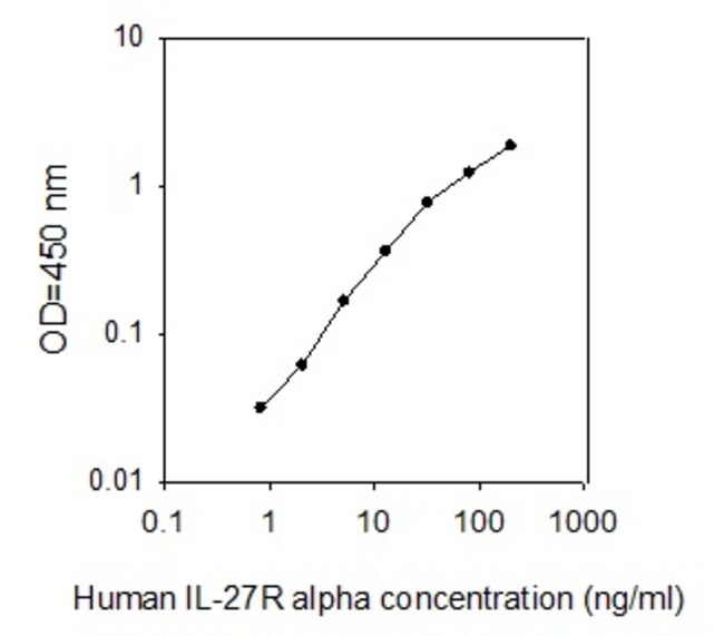 Raybiotech Inc Human IL-27 R alpha ELISA Kit, Quantity: Each of 1 ...