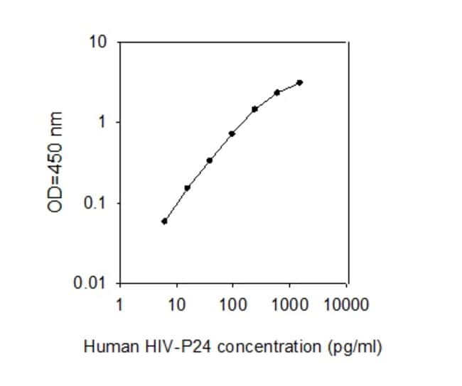 Raybiotech Inc Human HIV-P24 ELISA Kit, Quantity: Each of 1 | Fisher ...