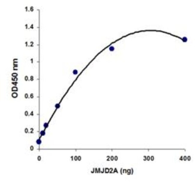Epigentek IncEpigenase JMJD2 Demethylase Activity/Inhibition Assay Kit ...