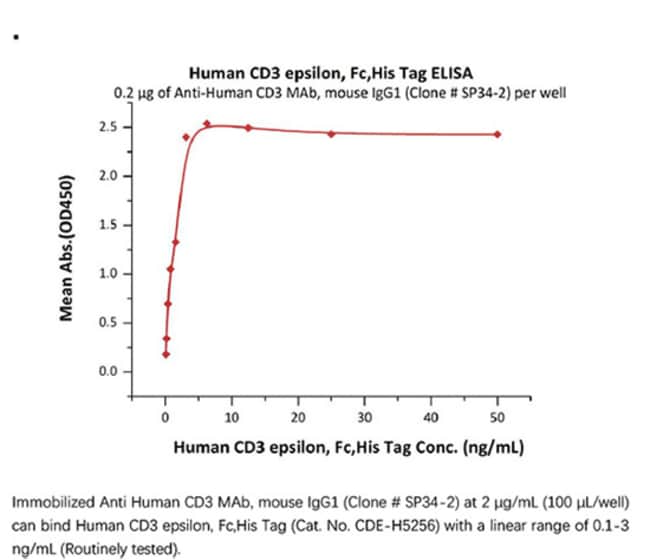 ACROBiosystems Recombinant Protein;Human CD3 epsilon Protein, His Tag ...