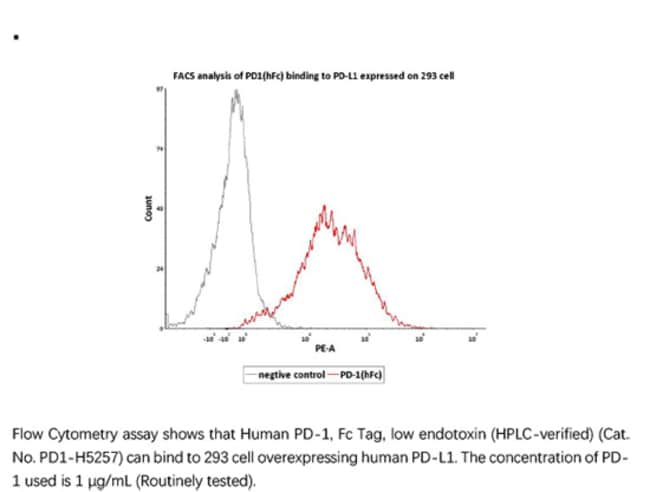 ACROBiosystems Recombinant Protein;Human PD-1 / PDCD1 Protein, Fc Tag (HPLC-verified), | Fisher ...