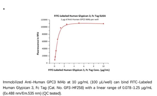 ACROBiosystems Recombinant Protein;FITC-Labeled Human Glypican 3 / GPC3 ...