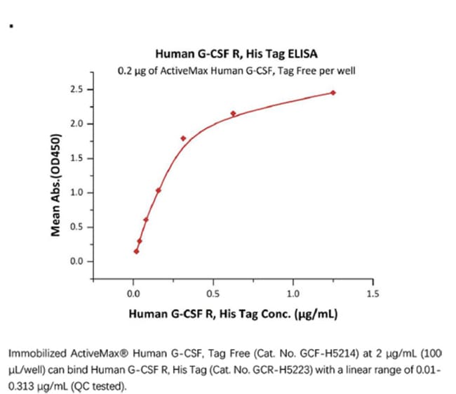 ACROBiosystems Recombinant Protein;Human G-CSF R / CD114 Protein;HEK293 ...