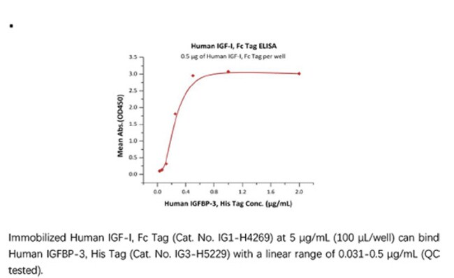 ACROBiosystems Recombinant Protein;Human IGF-I Protein, Fc Tag;HEK293 ...