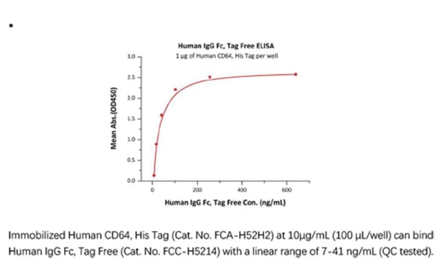 ACROBiosystems Recombinant Protein;Human IgG1 Fc Protein, Tag Free ...