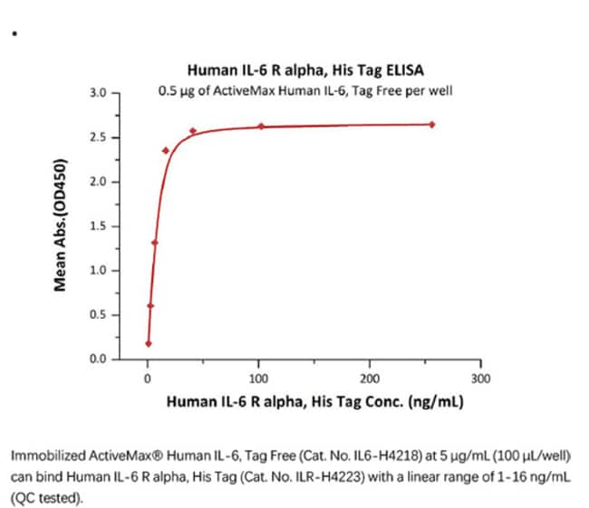 ACROBiosystems Recombinant Protein;Human IL-6 R alpha / CD126 Protein;HEK293;50UG;ILR,IL6R,IL6 ...