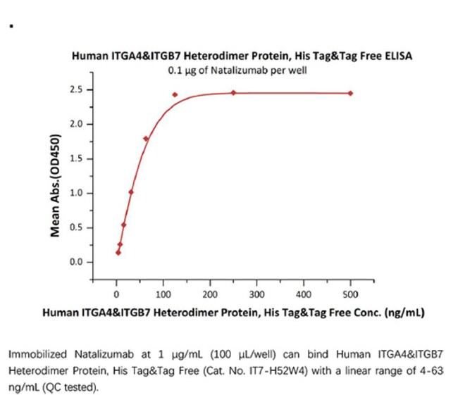 ACROBiosystems Recombinant Protein;Human Integrin alpha 4 beta 7 (ITGA4 ...