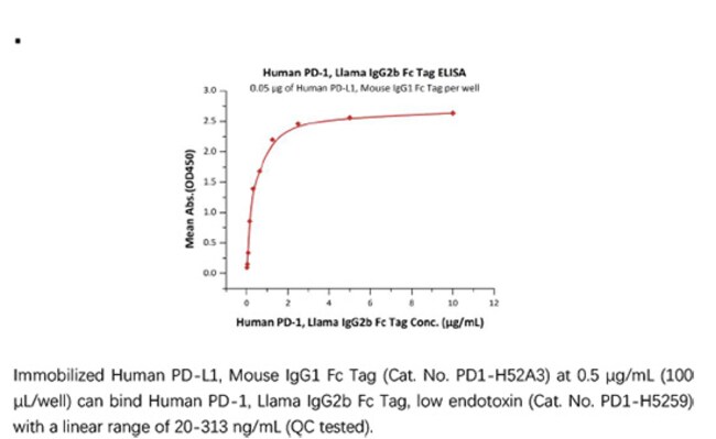ACROBiosystems Recombinant Protein;Human PD-1 / PDCD1 Protein, Llama IgG2b | Fisher Scientific