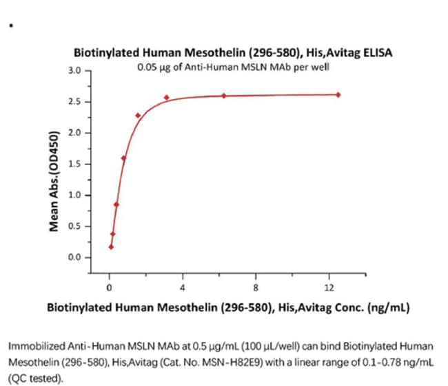 ACROBiosystems Recombinant Protein;Biotinylated Human Mesothelin / MSLN ...