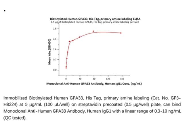 ACROBiosystems Recombinant Protein;Biotinylated Human GPA33, ultra sensitivity | Fisher Scientific