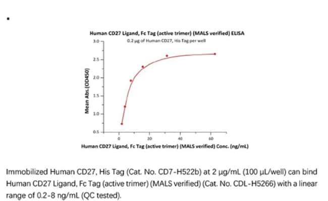 ACROBiosystems ACROBiosystems Human CD27 Ligand / CD70 Protein, Fc Tag ...