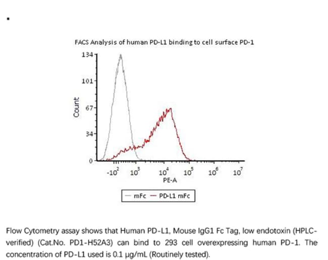 ACROBiosystems ACROBiosystems Human PD-L1 / B7-H1 Protein, Mouse IgG1 Fc | Fisher Scientific