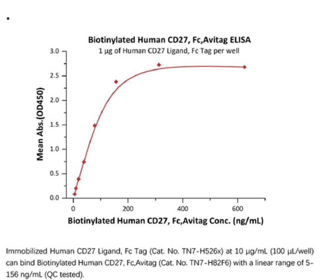 ACROBiosystems ACROBiosystems Biotinylated Human CD27 / TNFRSF7 Protein, | Fisher Scientific