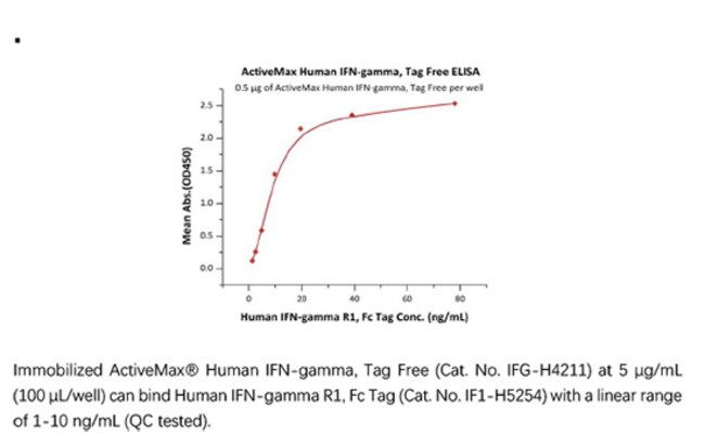 ACROBiosystems ACROBiosystems ActiveMax Human IFN-gamma / IFNG Protein, | Fisher Scientific