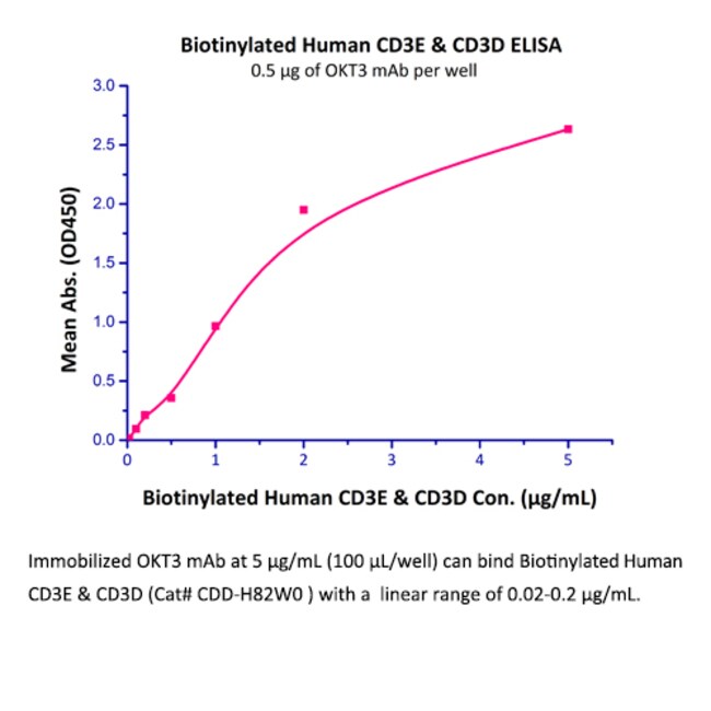ACROBiosystemsBIOTIN HUM CD3E / CD3D 25UG | Fisher Scientific