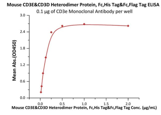 ACROBiosystems Mouse CD3 epsilon&CD3 delta Heterodimer Protein, Fc,His ...
