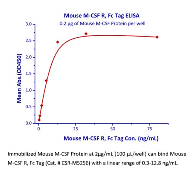 ACROBiosystems Recombinant Protein;Mouse M-CSF R / CSF1R / CD115 ...