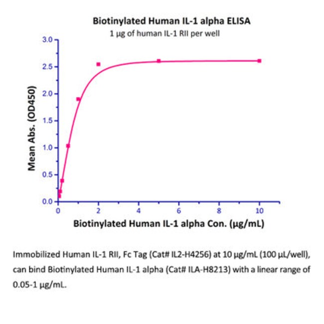ACROBiosystems ACROBiosystems Human IL-1 RII / CD121b Protein, Fc Tag, | Fisher Scientific