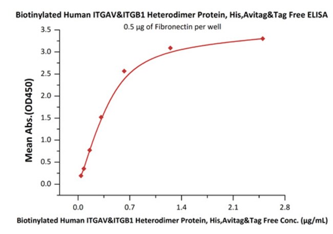 ACROBiosystems ACROBiosystems Biotinylated Human Integrin alpha V beta | Fisher Scientific