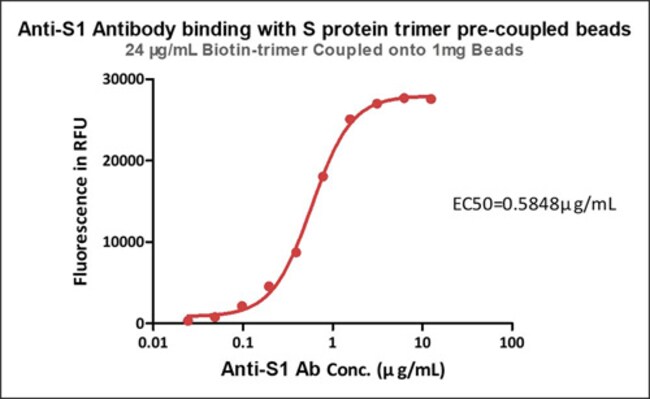 ACROBiosystems ACROBiosystems SARS-CoV-2 Spike Trimer (B.1.1.7) Coupled ...