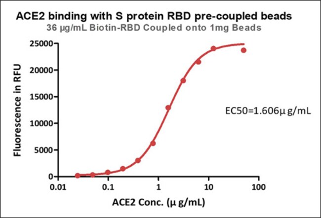 ACROBiosystems ACROBiosystems SARS-CoV-2 Spike RBD (P.1) Coupled Magnetic | Fisher Scientific