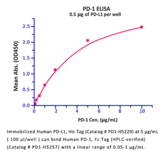 ACROBiosystems Recombinant Protein;Human PD-1 / PDCD1 Protein, Fc Tag (HPLC-verified), | Fisher ...