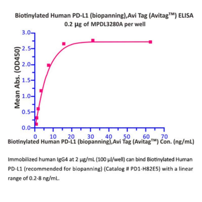 ACROBiosystems Recombinant Protein;Biotinylated Human PD-L1 / B7-H1 (recommended | Fisher Scientific