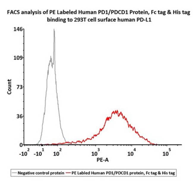 ACROBiosystems ACROBiosystems PE-Labeled Human PD-1 / PDCD1 Protein, Fc | Fisher Scientific