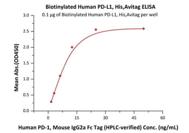 ACROBiosystems ACROBiosystems Biotinylated Human PD-L1 / B7-H1 Protein, | Fisher Scientific