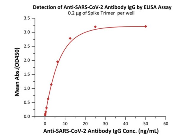 ACROBiosystems ACROBiosystems Anti-SARS-CoV-2 (P.1) Antibody IgG Titer ...