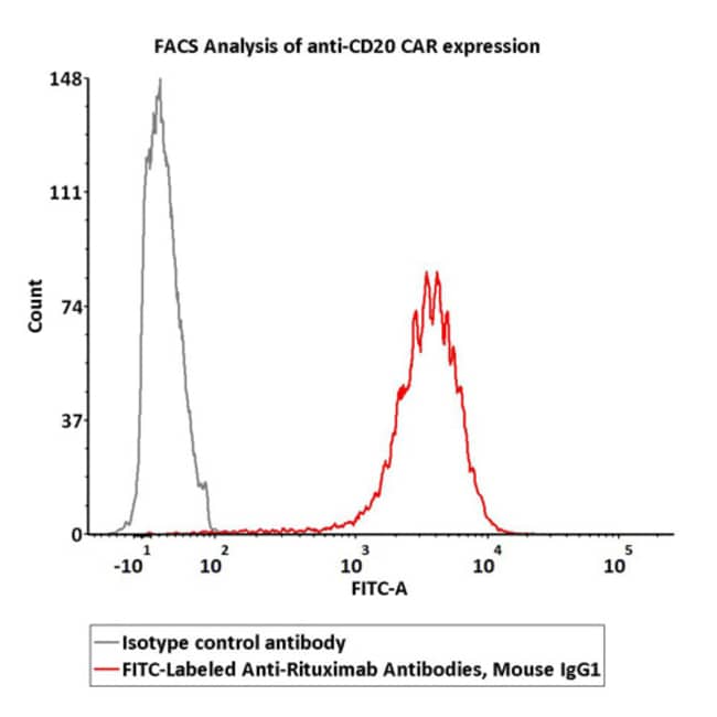 ACROBiosystems FITC-Labeled Anti-Rituximab Antibodies, Mouse IgG1 ...