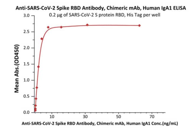 ACROBiosystems Anti-SARS-CoV-2 Spike RBD Antibody, Chimeric mAb, Human ... ACROBiosystems Anti-SARS-CoV-2 Spike RBD Antibody, Chimeric mAb, Human ...
