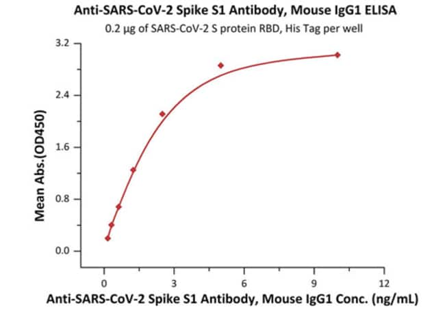 ACROBiosystems Anti-SARS-CoV-2 Spike S1 Antibody, Mouse IgG1, Quantity: | Fisher Scientific